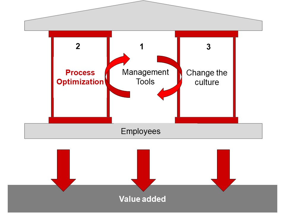 Business Process Transformation - Fromm Engineering